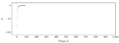 Optimality Parameter μ For Instance 1 Phase Base Optimal Download