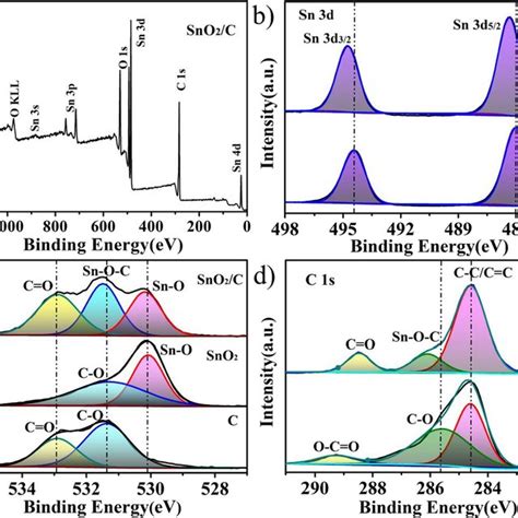a xrd patterns of sno2 and sno2 c composite b raman spectra of the