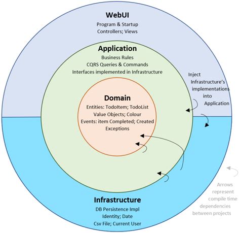 Vertical Slice Architecture In Aspnet Core Ndepend Blog