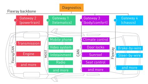 Rationale And Significance Of Automotive Networking