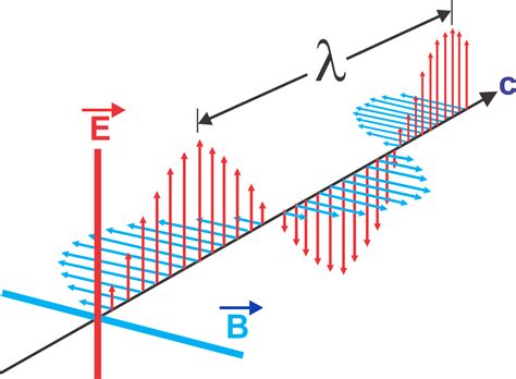 Electric Vs Magnetic Field Difference And Comparison
