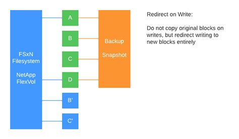 Fsx For Ontap Backups Tecracer Amazon Aws Blog