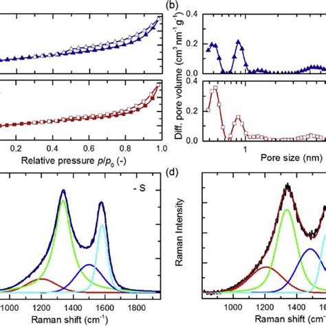 Double Layer Capacitance A And Kinetic Current Density B At 08 V