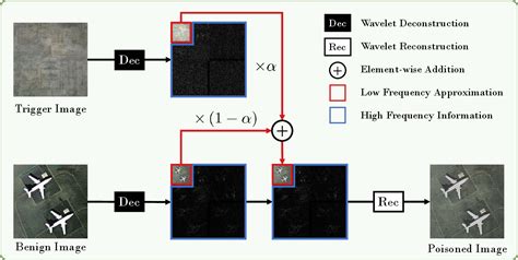 Backdoor Attacks For Remote Sensing Data With Wavelet Transform Paper