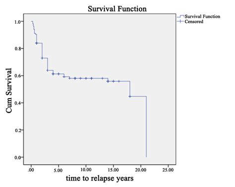 The Rate Of Relapse After Combined Therapy In Patients With Achalasia