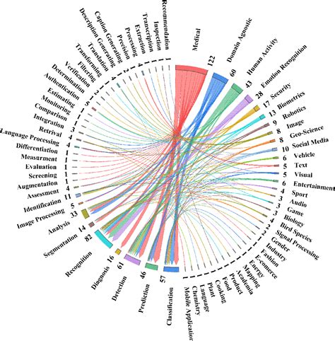 Figure 9 From A Systematic Literature Review On Multimodal Machine Learning Applications