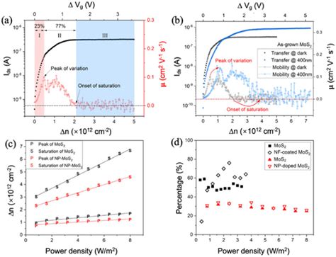 Analysis Of Photoelectric Performance Of Mos 2 And Cspbbr 3 Mos 2 Download Scientific Diagram
