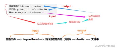 【linux】基础io（万字详解） —— 系统文件io 文件描述符fd 重定向原理文件系统重定向到内存映射 Csdn博客