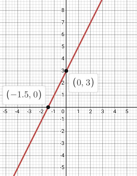 Solved Use The Slope And Y Intercept To Sketch The Graph Of Each Equation Course Hero