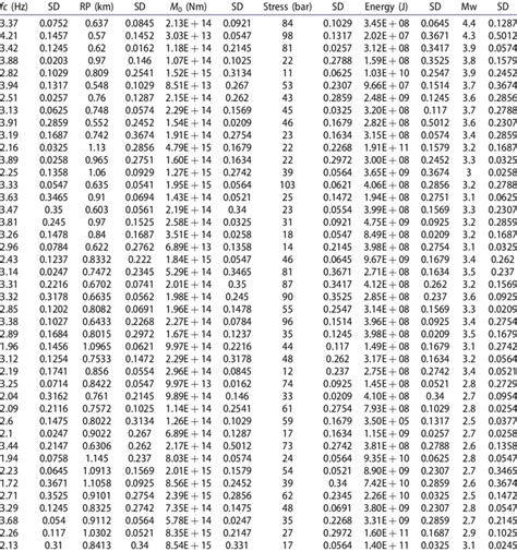 the average values of earthquake source parameters estimated from the