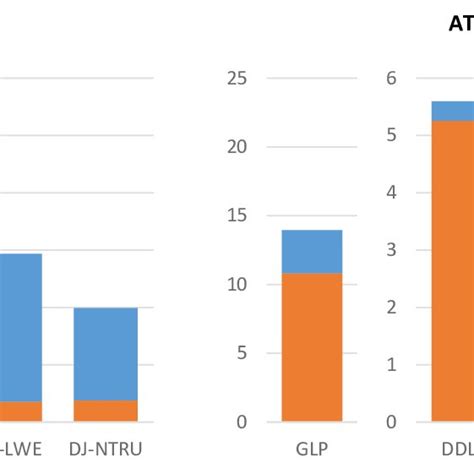 the overall running time of implemented authentication protocols
