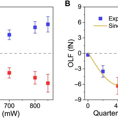 Quantitative Analysis Of Spin Angular Momentum Correlated Optical Download Scientific Diagram