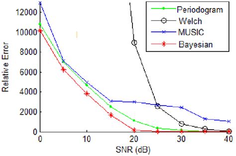 Measure Of Relative Error For Spectral Estimation Technique In