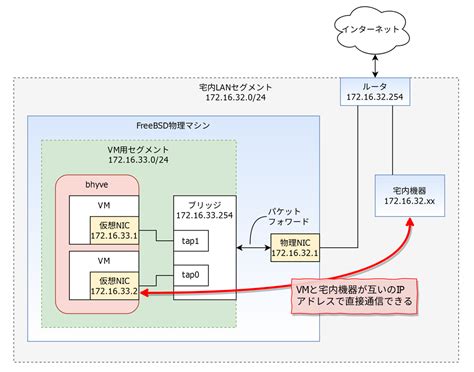 FreeBSD 12でNATを使わずに別ネットワークセグメントでbhyveを使う クソゲ製作所