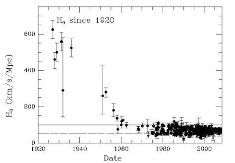 The Hubble Tension Still Unresolved Despite New Measurements Big Think