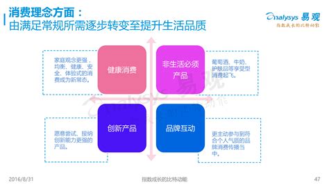 中国网上超市消费者行为专题研究报告2016 易观