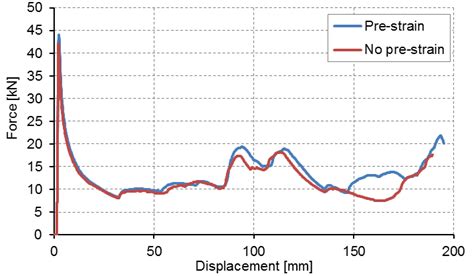 force displacement response during axial crushing download