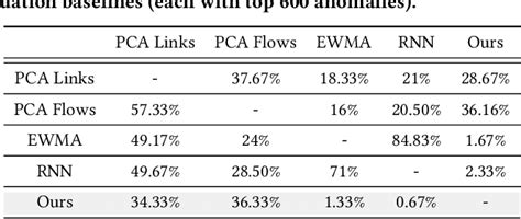 Table 1 From Detecting Contextual Network Anomalies With Graph Neural