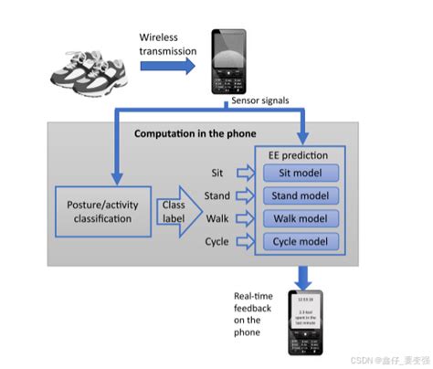 论文1：多模态人类活动识别综述human Activity Recognition Csdn博客