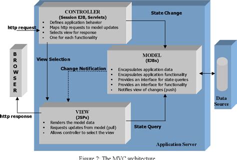 Figure 2 From A Software Architecture For Structuring Complex Web