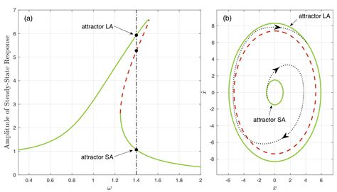 Attractor Switching For Nonlinear Dynamical Systems Using Deep