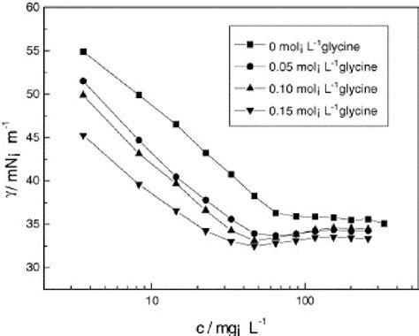 Surface Tension Of Ctab In The Presence Of Different Glycine Download Scientific Diagram