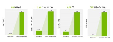 499 nvidia jetson orin nano developer kit delivers up to 80x jetson
