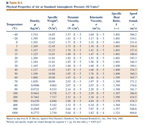 Solved Consider Steady Isentropic Flow Of Air Through A