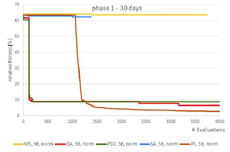 Performance Comparison Of Heuristics Phase 1 Download Scientific