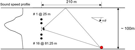 Sensors Free Full Text Direction Of Arrival Estimation Based On