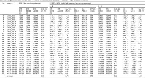Table 2 From A Simheuristic Algorithm For Solving The Permutation Flow