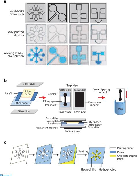 Figure 1 From Advances In Paper Based Analytical Devices Semantic Scholar