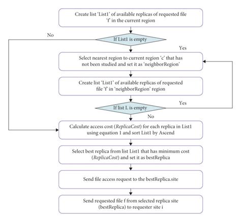 The Replica Selection Algorithm As Part Of The Efra Download Scientific Diagram
