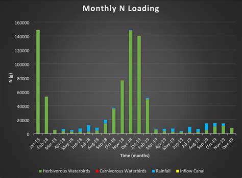 Stacked Column Plot Indicating The Role Of Different Sources Towards