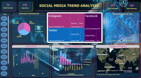 Futureinterns Socialmediaanalytics Powerbi Python Datavisualization… Kartik Barik