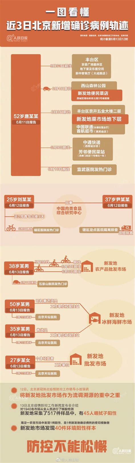 一图看懂北京新增确诊病例轨迹 北晚新视觉