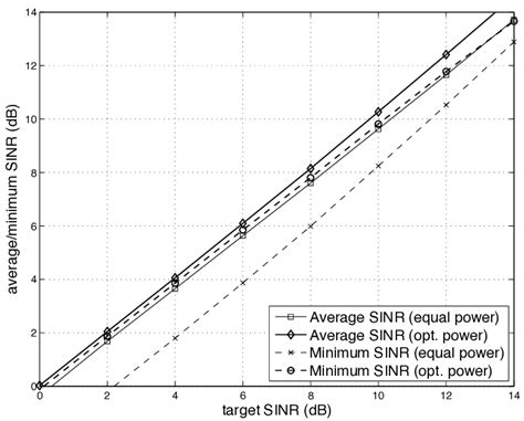 Averageminimum Sinr Versus Target Sinr L 100 K 3 And M 4