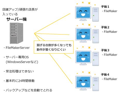 Filemakerserverとは