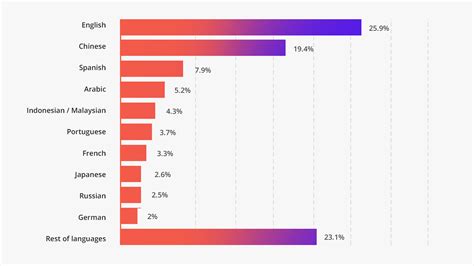 세상에서 가장 영향력 있는 언어 2