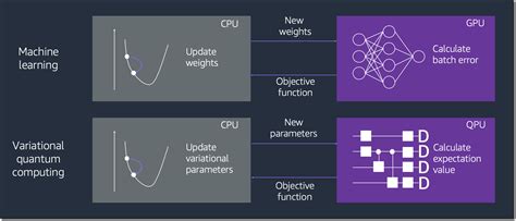Introducing Amazon Braket Hybrid Jobs Set Up Monitor And Efficiently Run Hybrid Quantum