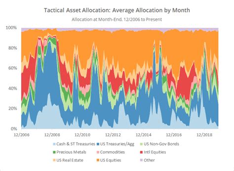 Tactical Asset Allocation In November Allocate Smartly