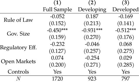 Individual Fixed Effects Regressions Of EFI Pillars On Debt Ratios