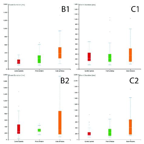 Analysis Of The Length Of Fixations At The Aoi During The Arrival And Download Scientific