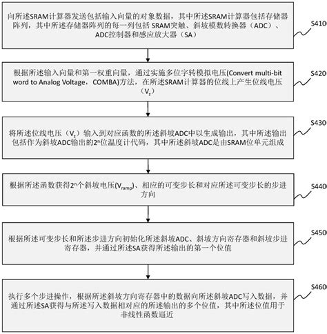 使用基于静态随机存取存储器的存内计算来进行非线性函数逼近的方法和电子设备