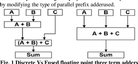 Figure 1 From A Modified Fused Floating Point Three Term Adder Semantic Scholar