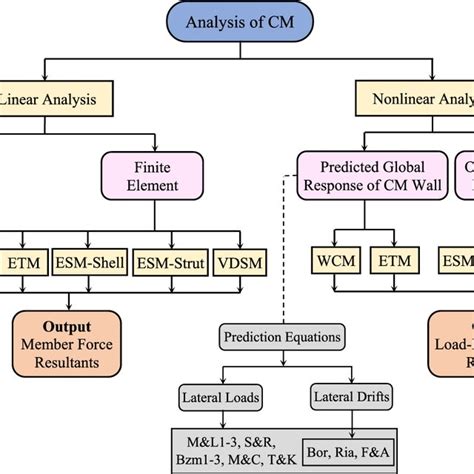 Flowchart Showing Different Components Of The Analysis In The Download Scientific Diagram