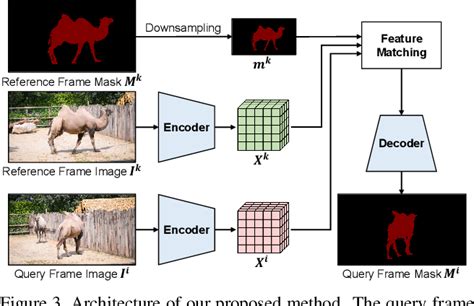 Pixel Level Equalized Matching For Video Object Segmentation