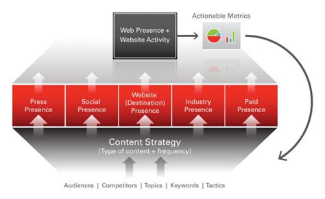 Web Presence Optimization Wpo Its Origin Evolution And Future