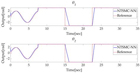 Adaptive Robust Rbf Nn Nonsingular Terminal Sliding Mode Control Scheme