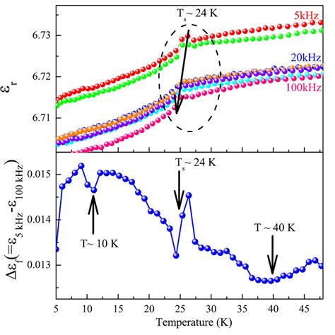 Panel A Depicts The Enlarged View Of Temperature Dependent Dielectric